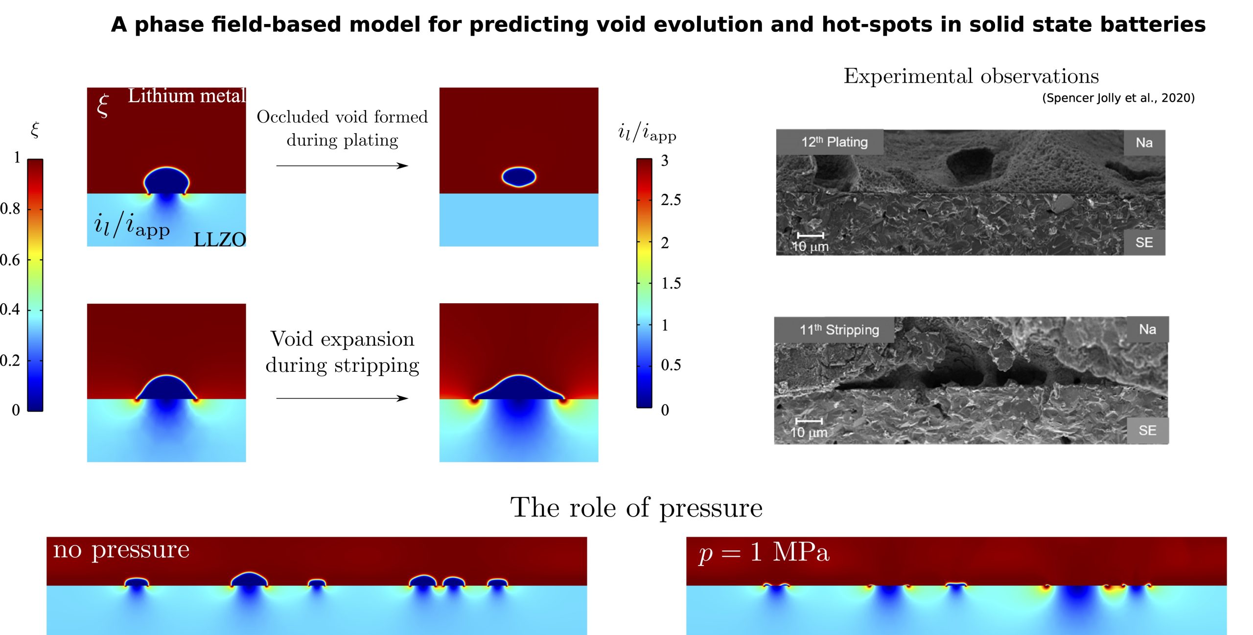 A phase field electro-chemo-mechanical formulation for predicting void ...