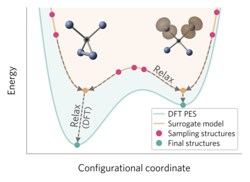 Machine-learning structural reconstructions for accelerated point ...