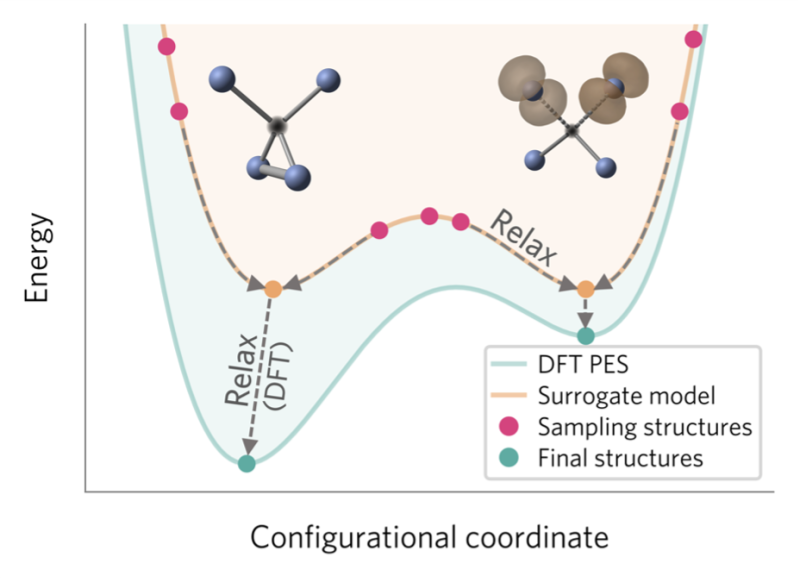 Machine-learning structural reconstructions for accelerated point ...