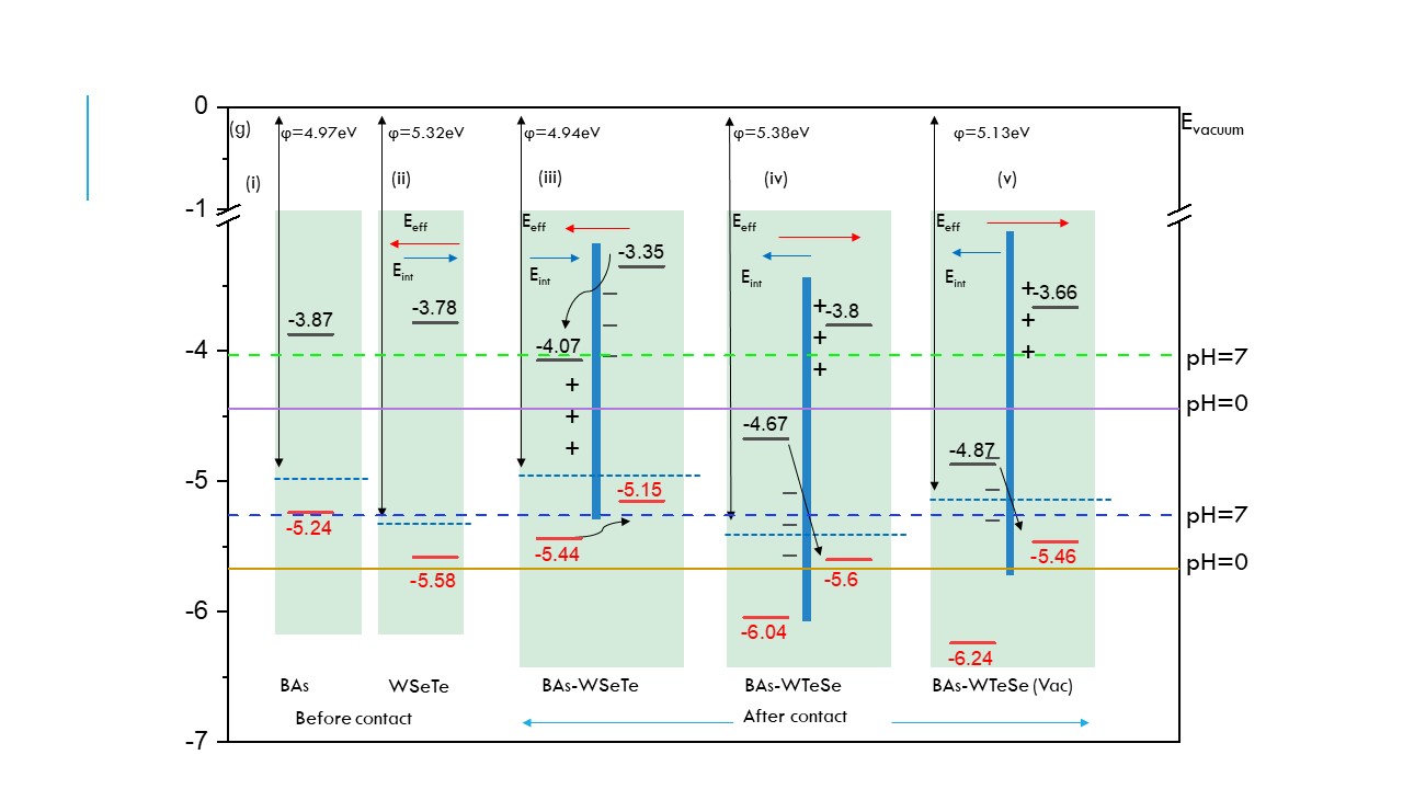 Enhanced photocatalytic water splitting with two-dimensional van der Waals heterostructures of ...