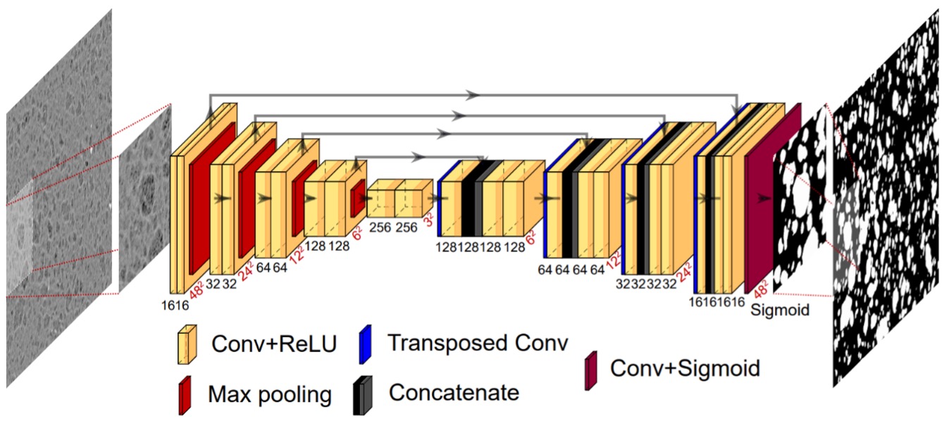 Sem Image Processing Assisted By Deep Learning To Quantify Mesoporous γ